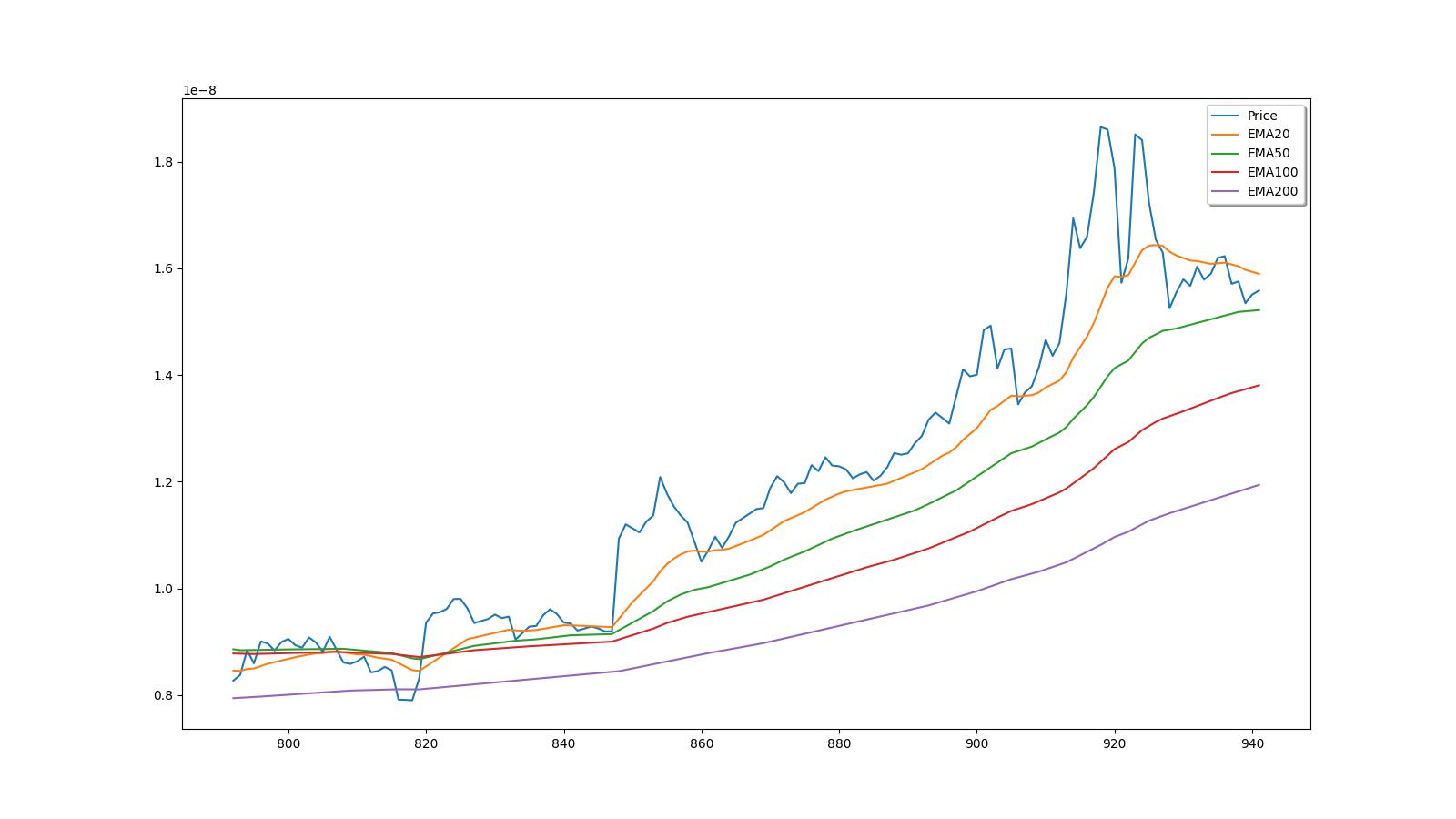 Hyper Deflate Exponential Moving Averages