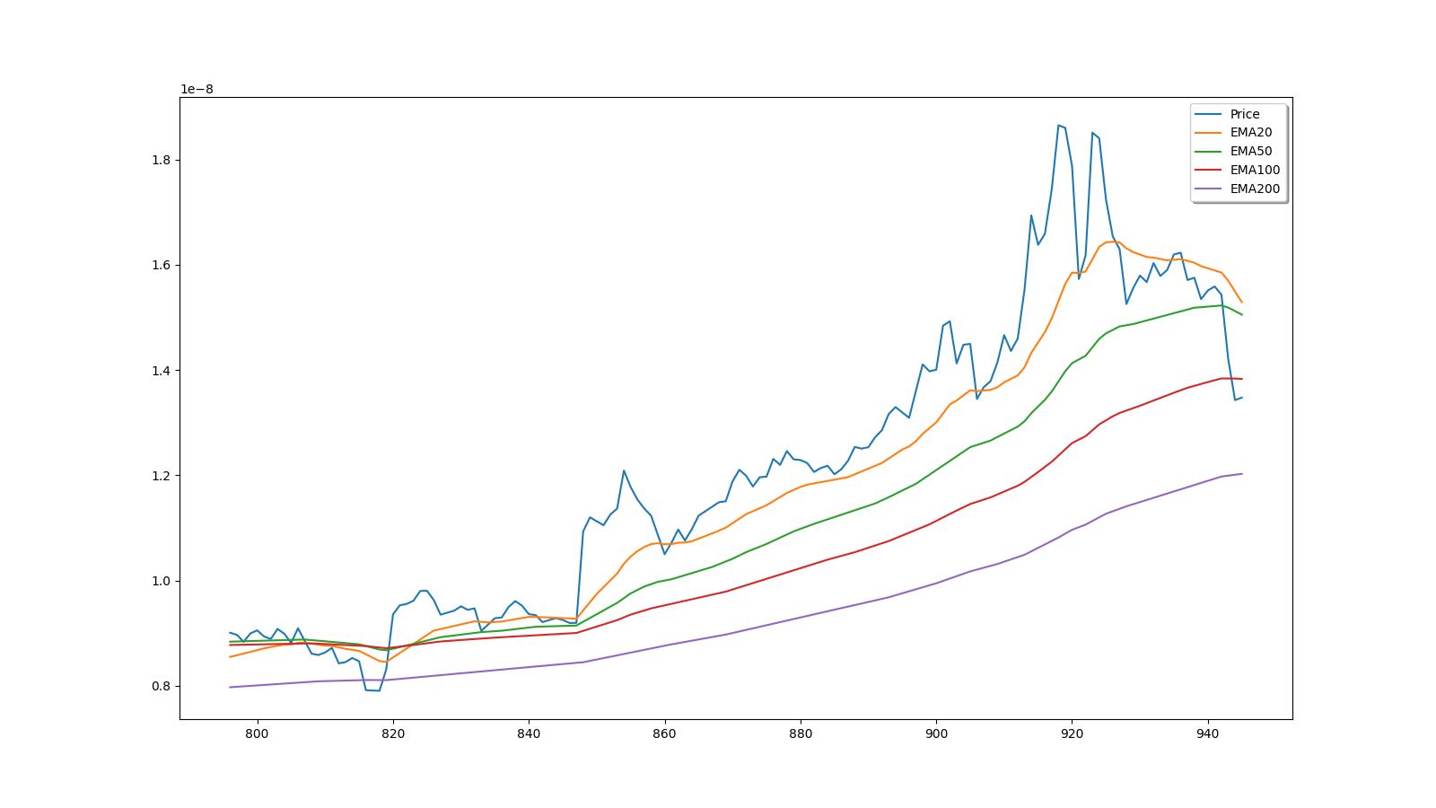 Hyper Deflate Exponential Moving Averages