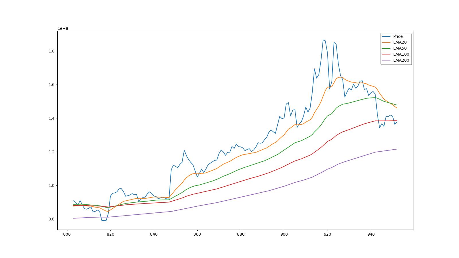Hyper Deflate Exponential Moving Averages