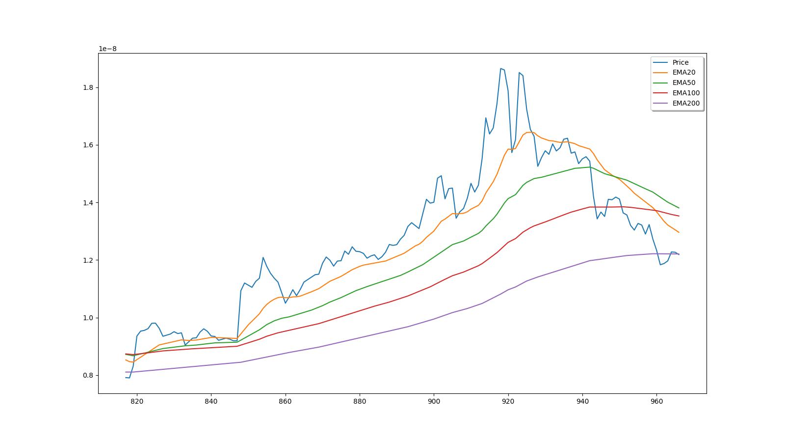 Hyper Deflate Exponential Moving Averages