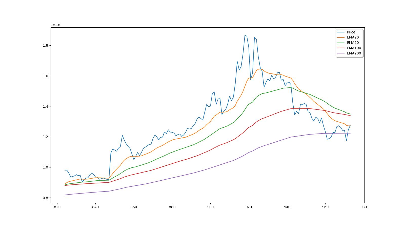 Hyper Deflate Exponential Moving Averages