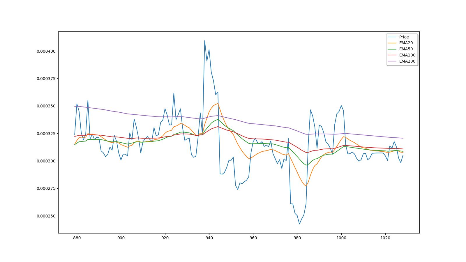 Hyper Pay Exponential Moving Averages