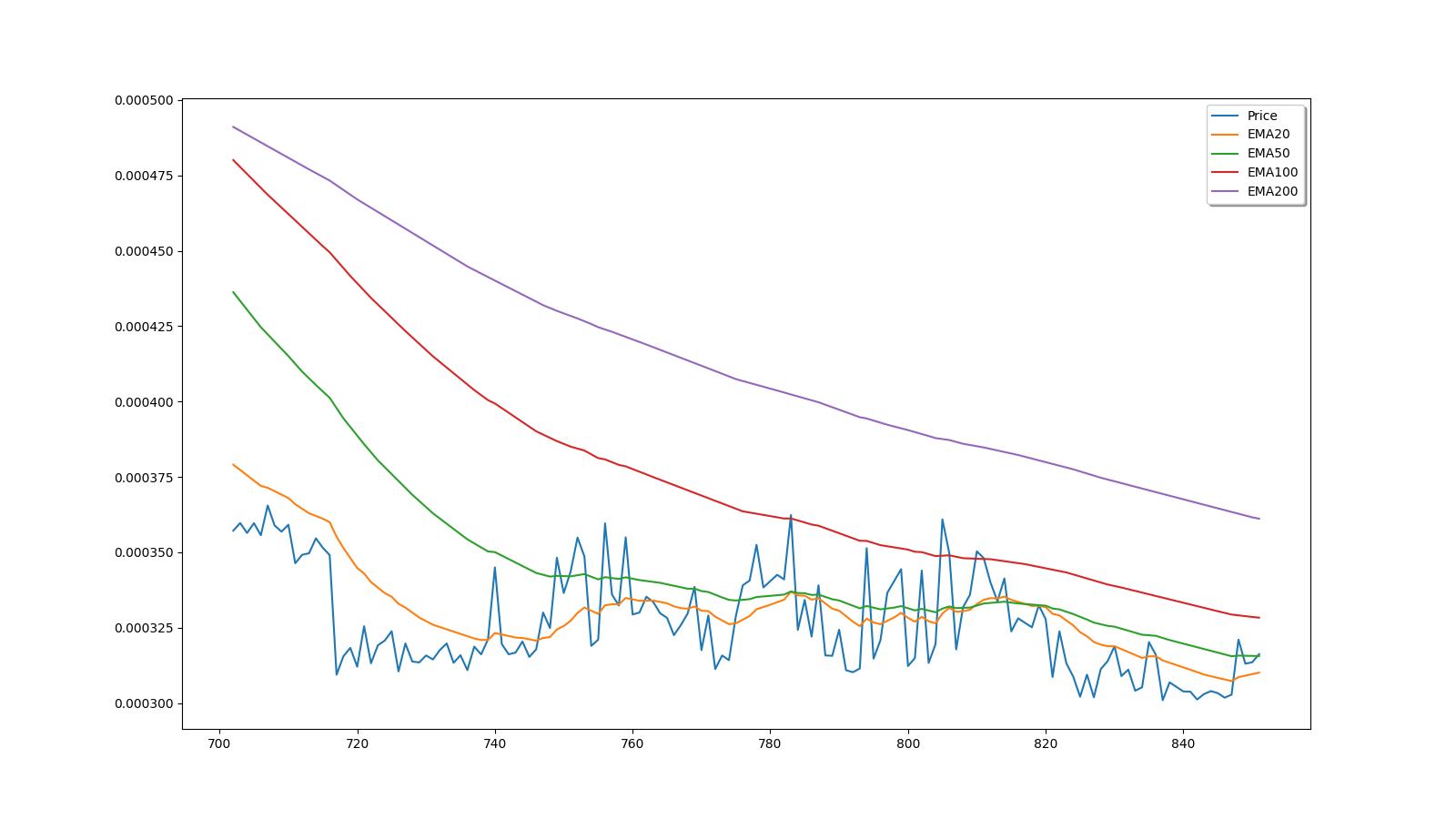 Hyper Pay Exponential Moving Averages
