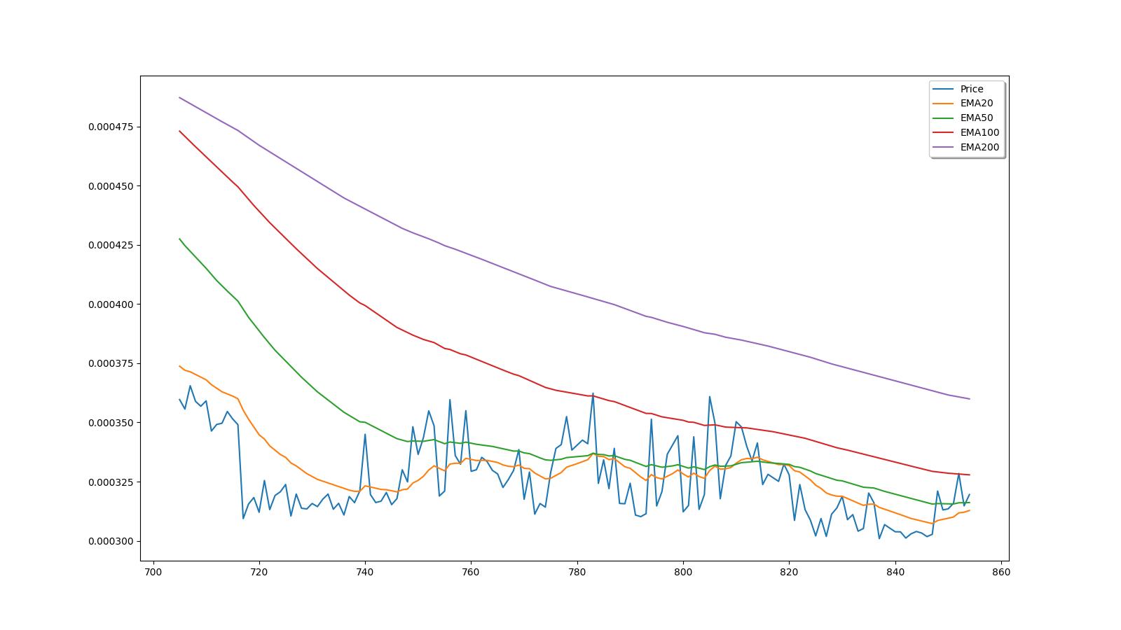 Hyper Pay Exponential Moving Averages