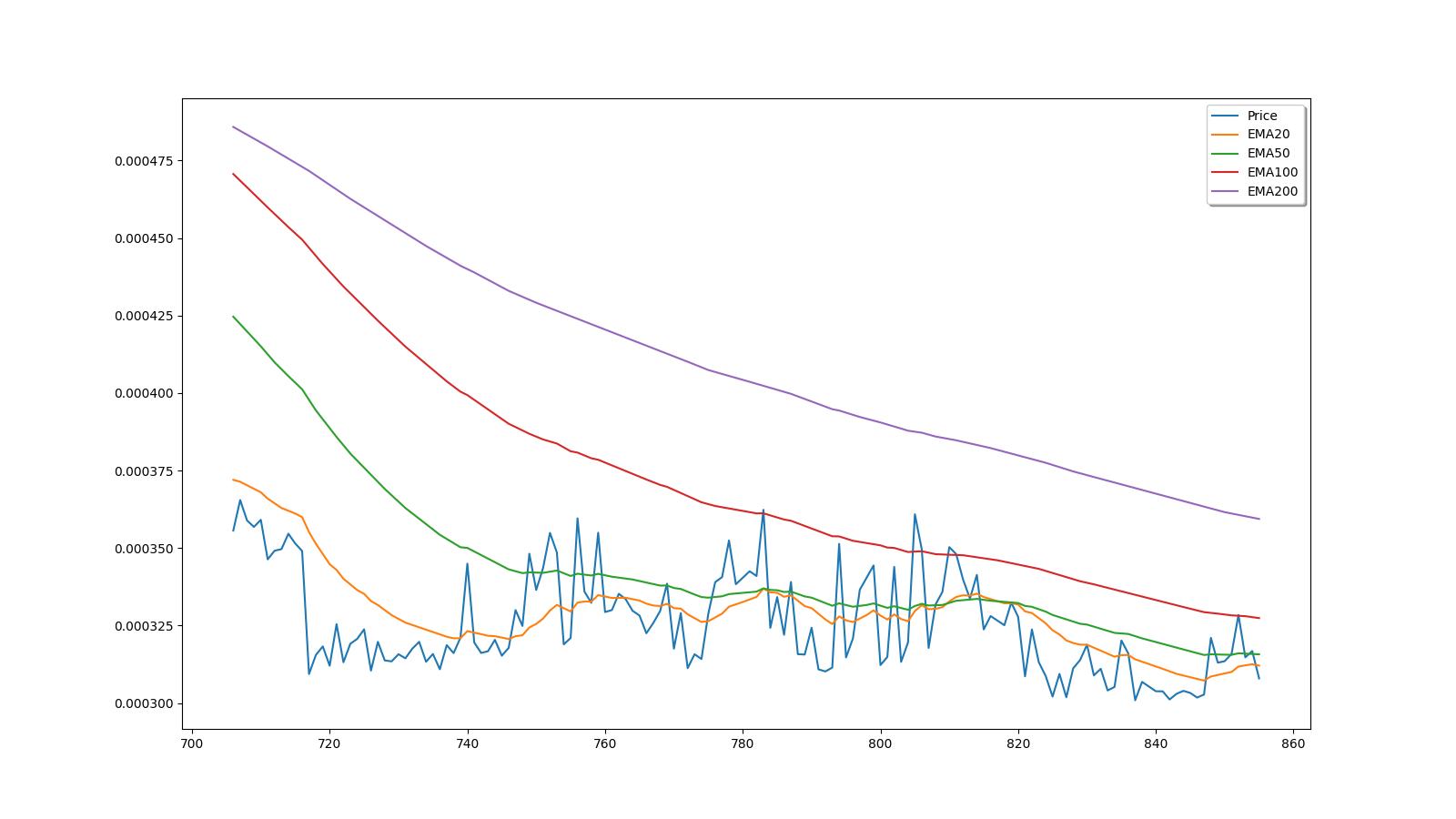 Hyper Pay Exponential Moving Averages