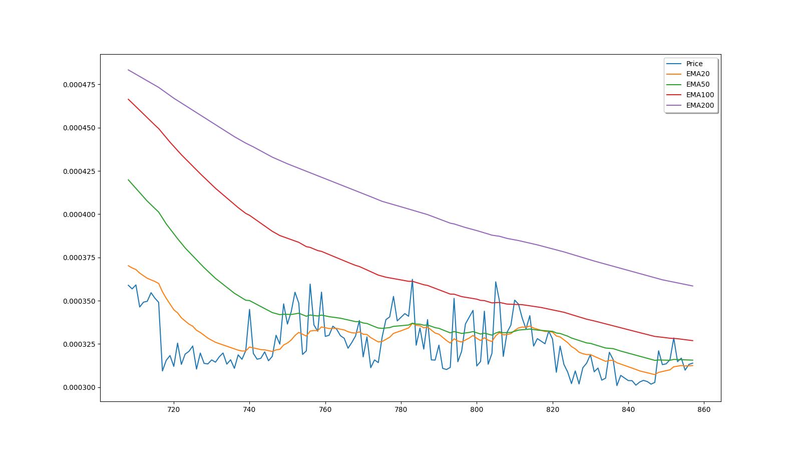 Hyper Pay Exponential Moving Averages