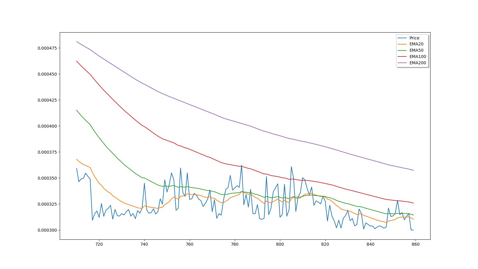 Hyper Pay Exponential Moving Averages