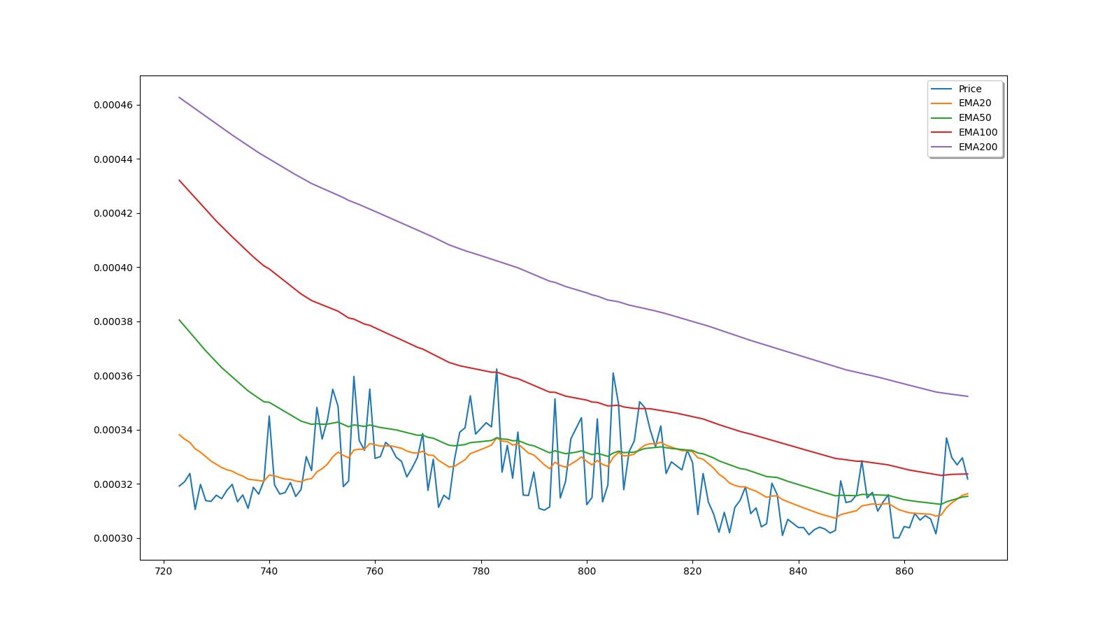 Hyper Pay Exponential Moving Averages