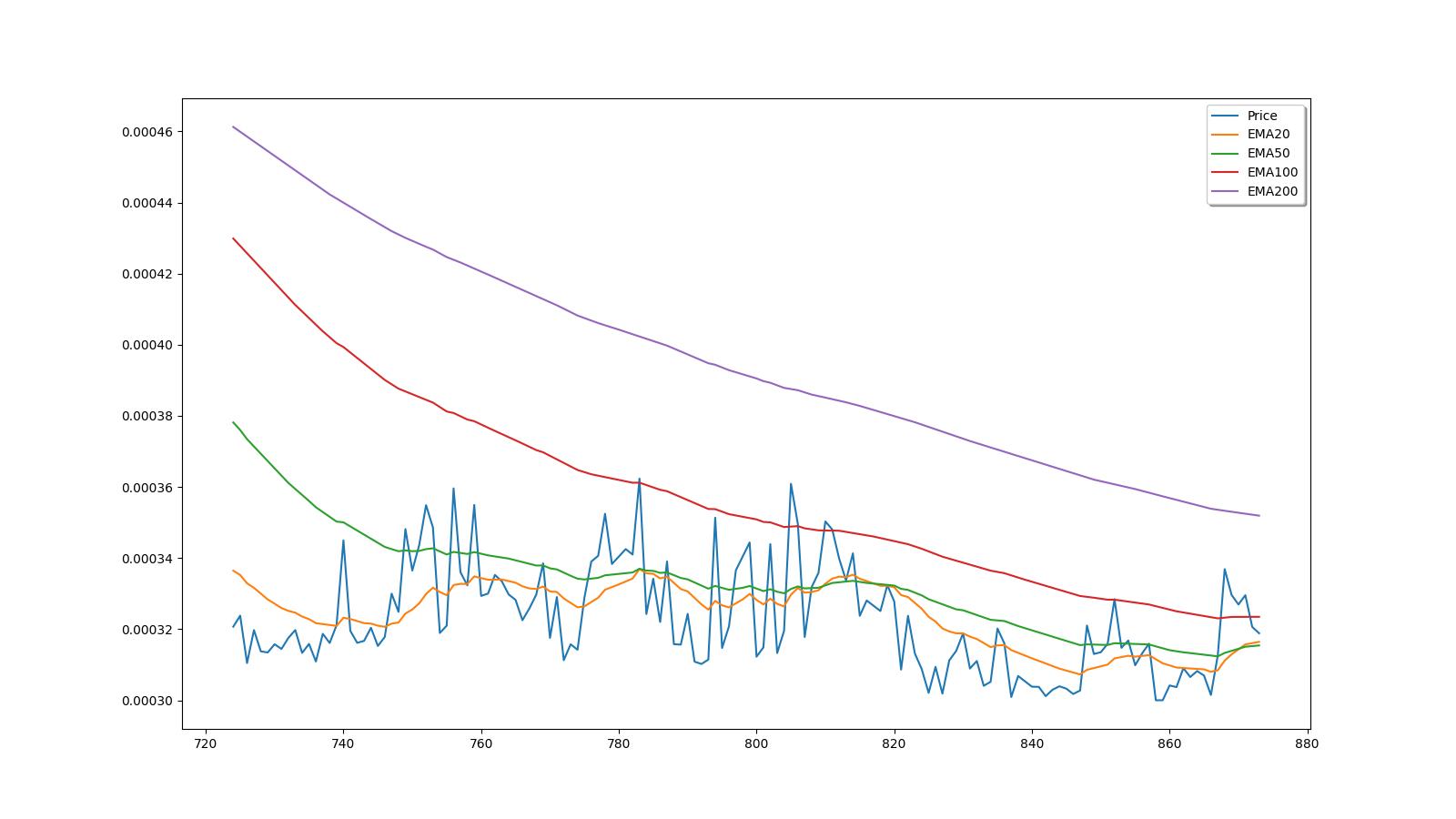 Hyper Pay Exponential Moving Averages