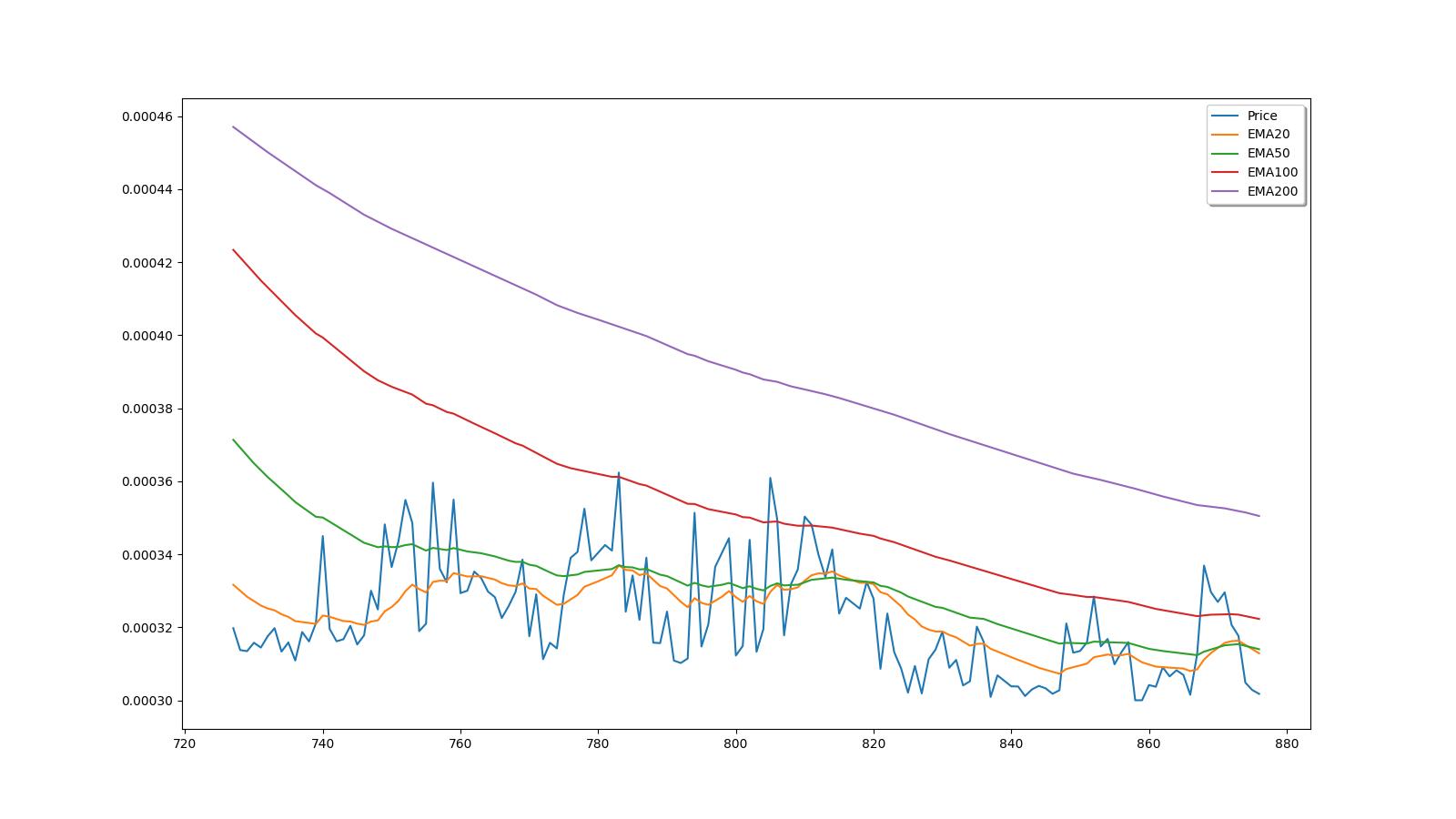 Hyper Pay Exponential Moving Averages