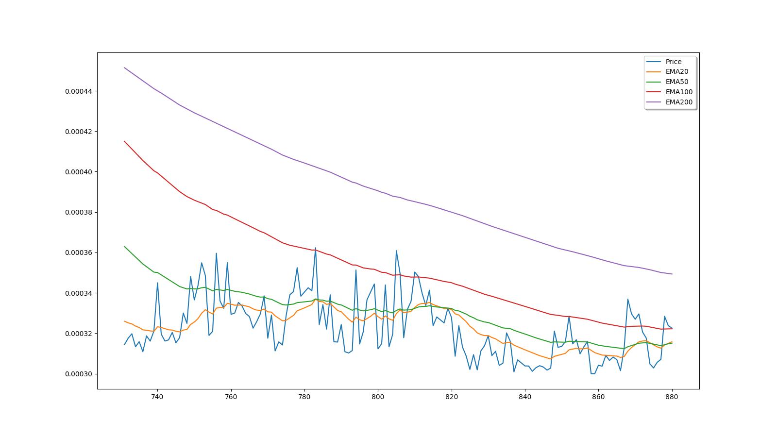Hyper Pay Exponential Moving Averages