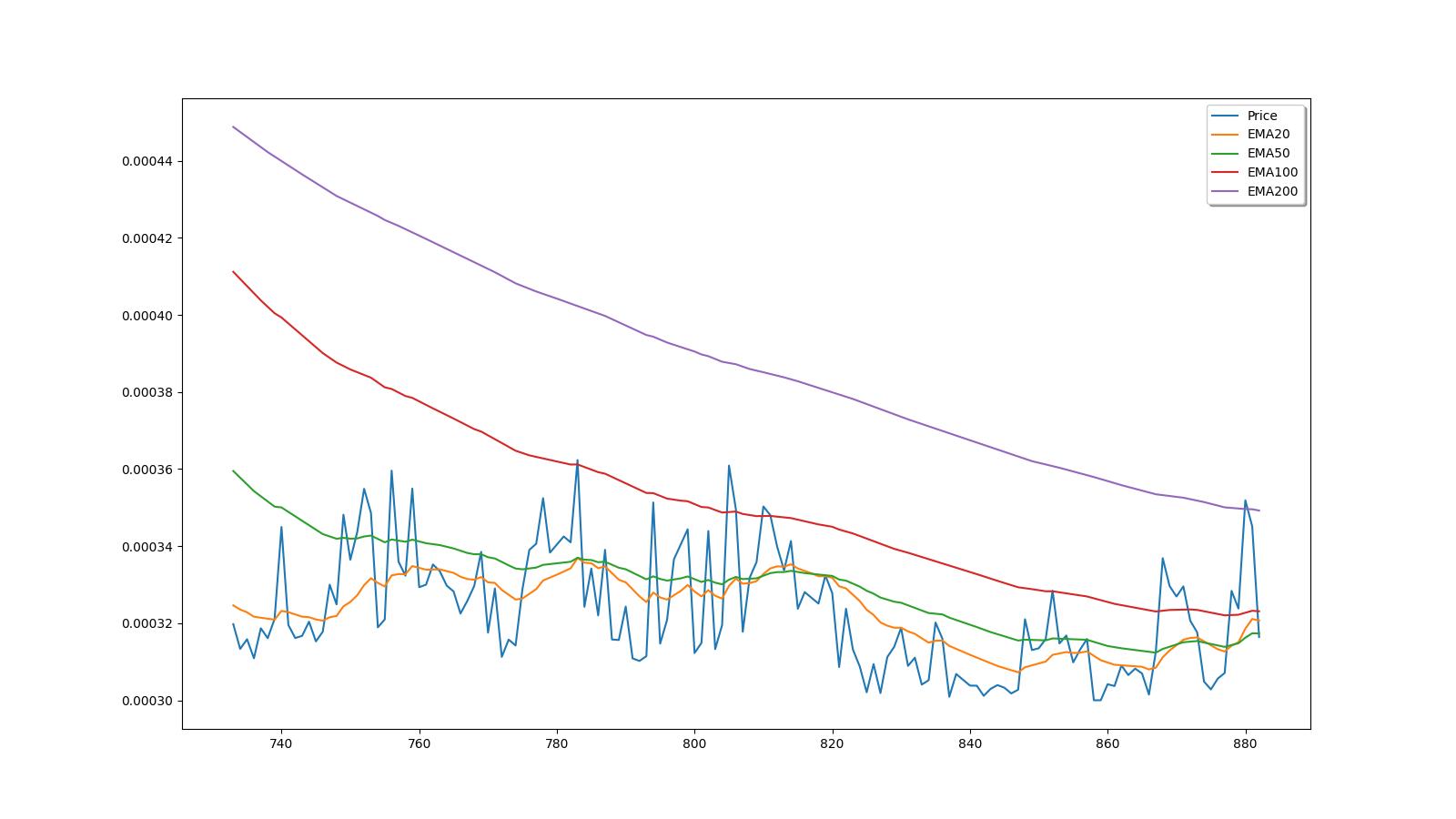 Hyper Pay Exponential Moving Averages