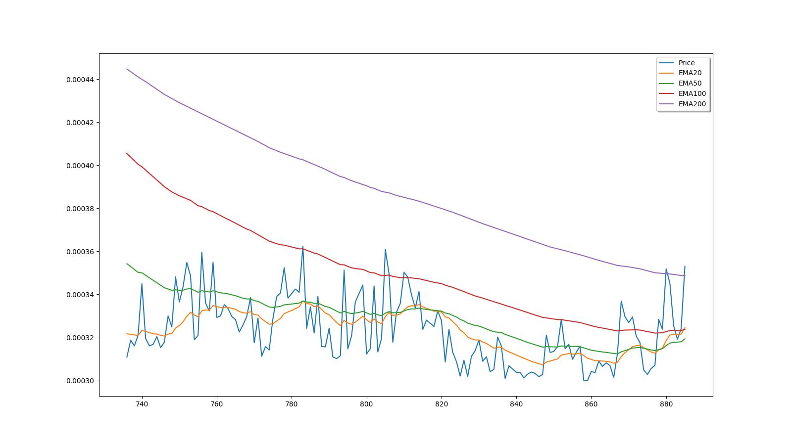Hyper Pay Exponential Moving Averages