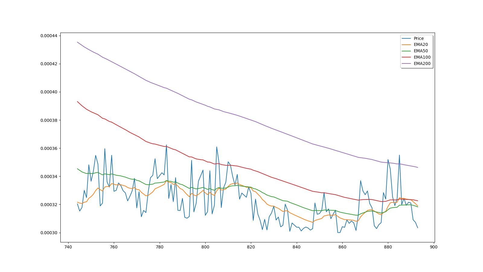 Hyper Pay Exponential Moving Averages