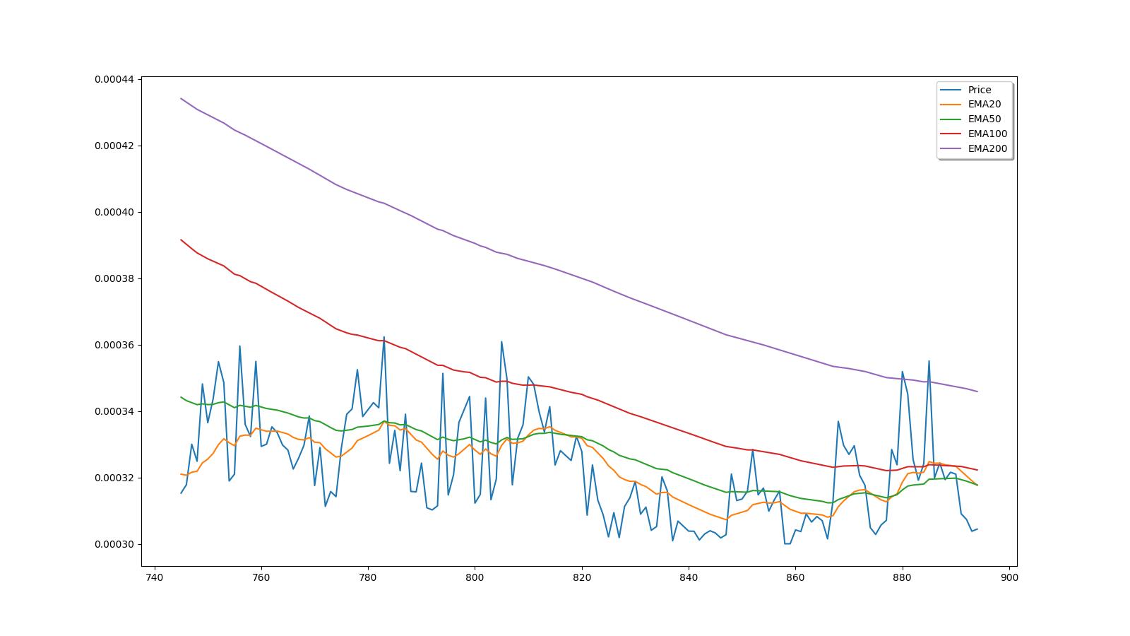 Hyper Pay Exponential Moving Averages