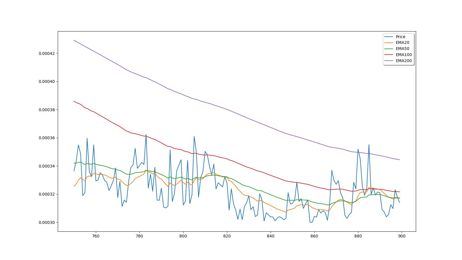 Hyper Pay Exponential Moving Averages