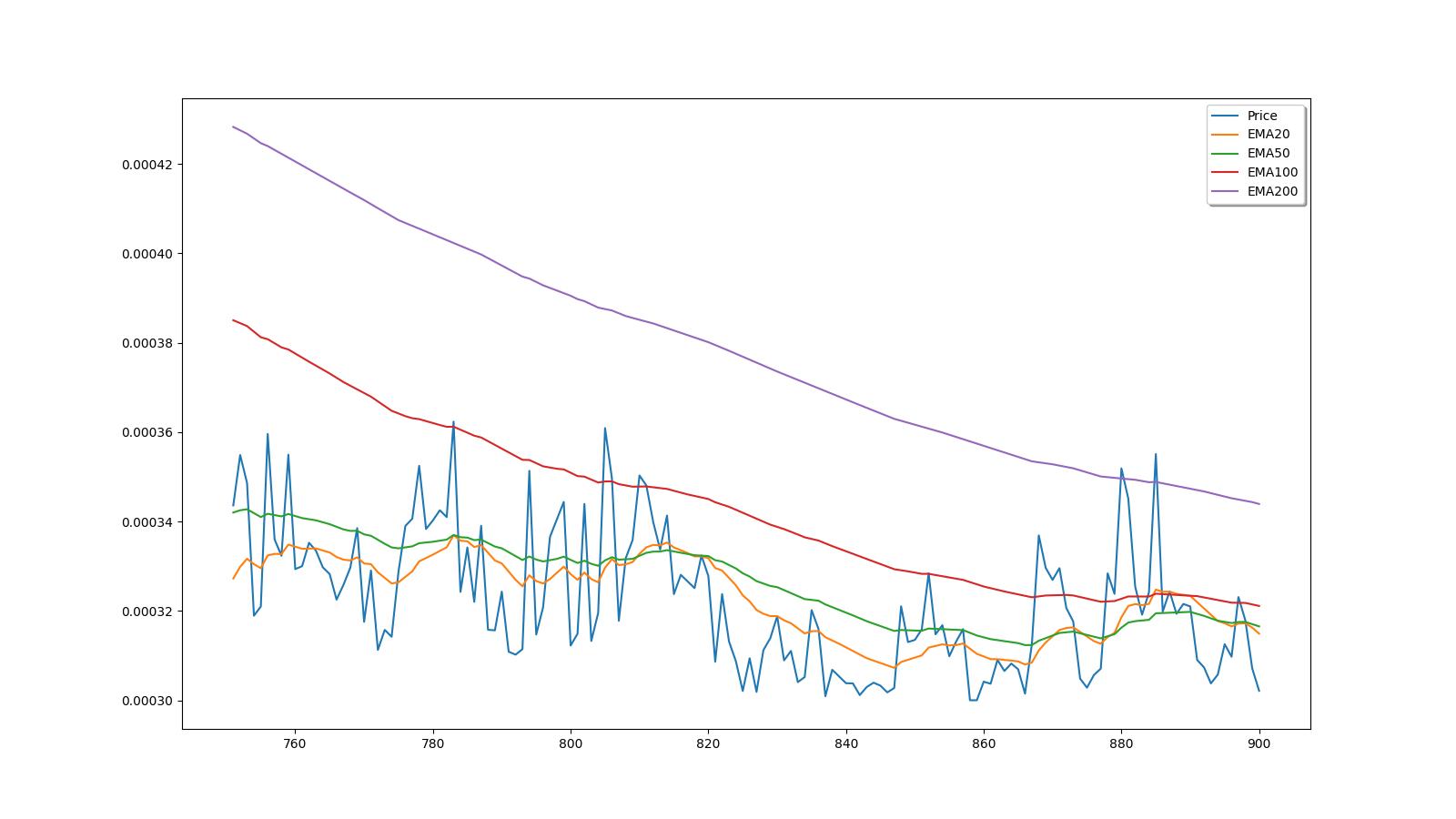 Hyper Pay Exponential Moving Averages