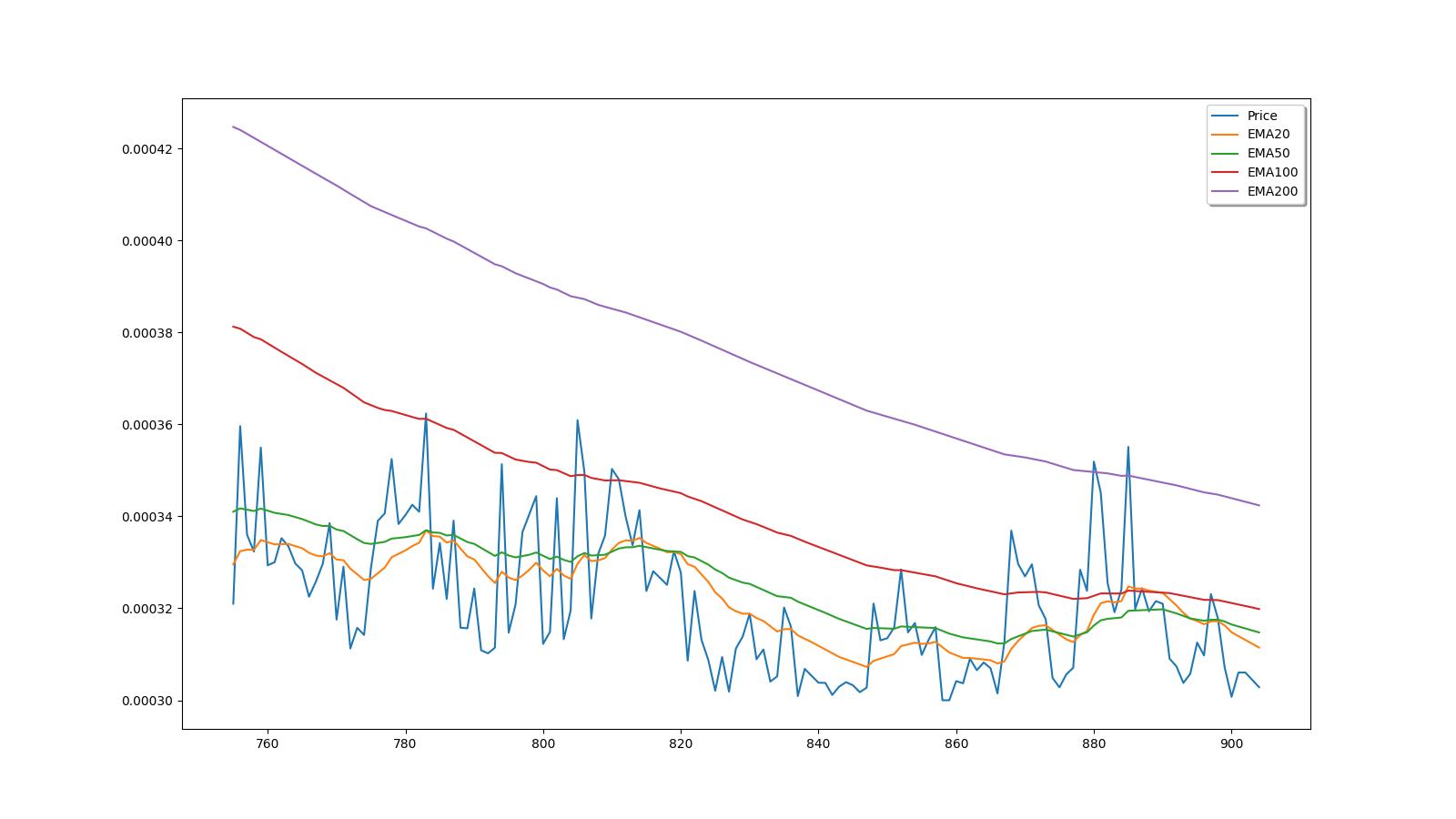 Hyper Pay Exponential Moving Averages