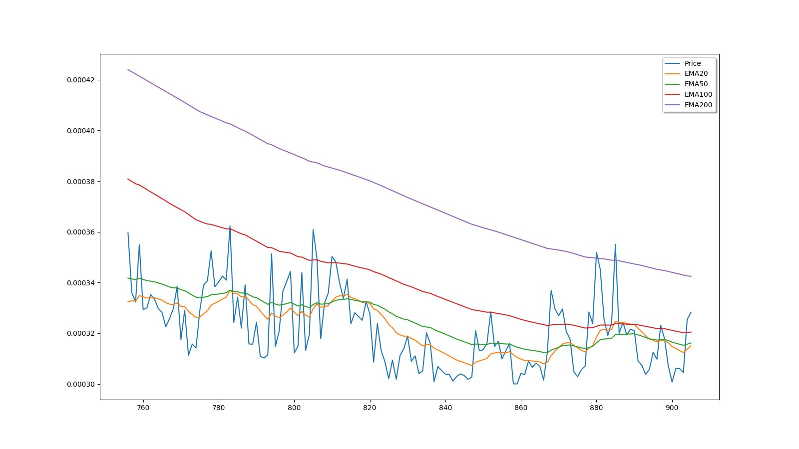Hyper Pay Exponential Moving Averages