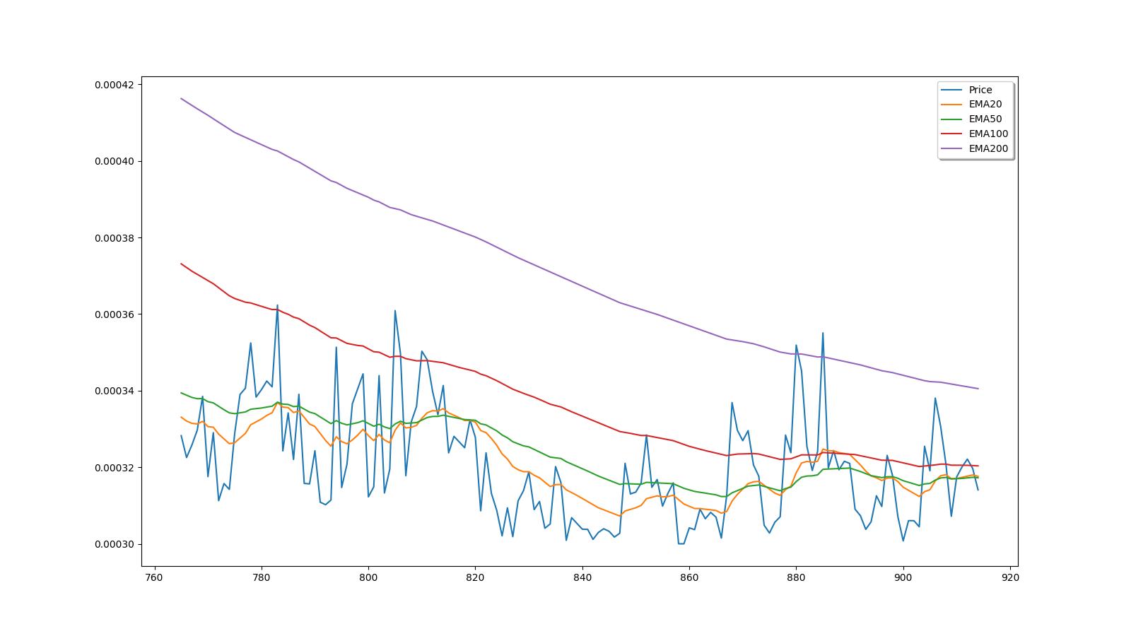 Hyper Pay Exponential Moving Averages