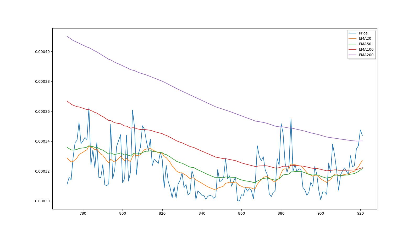 Hyper Pay Exponential Moving Averages