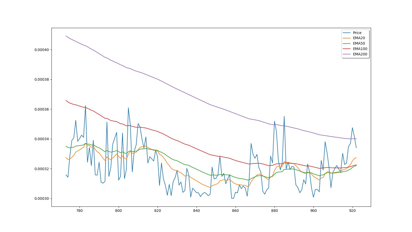 Hyper Pay Exponential Moving Averages