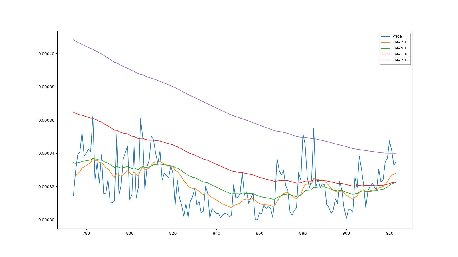 Hyper Pay Exponential Moving Averages