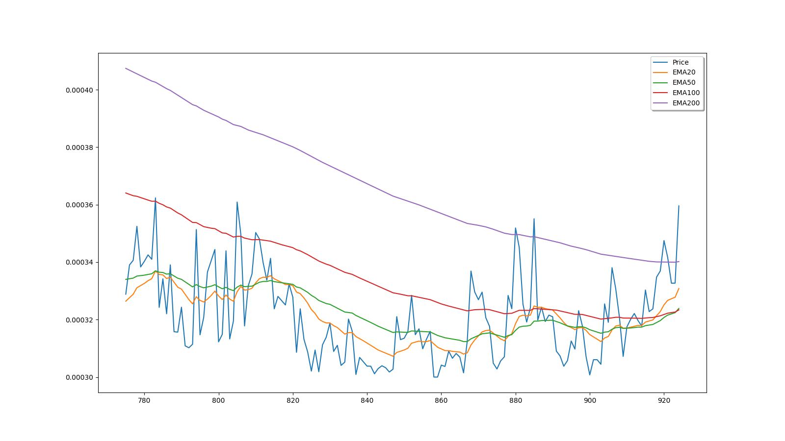 Hyper Pay Exponential Moving Averages