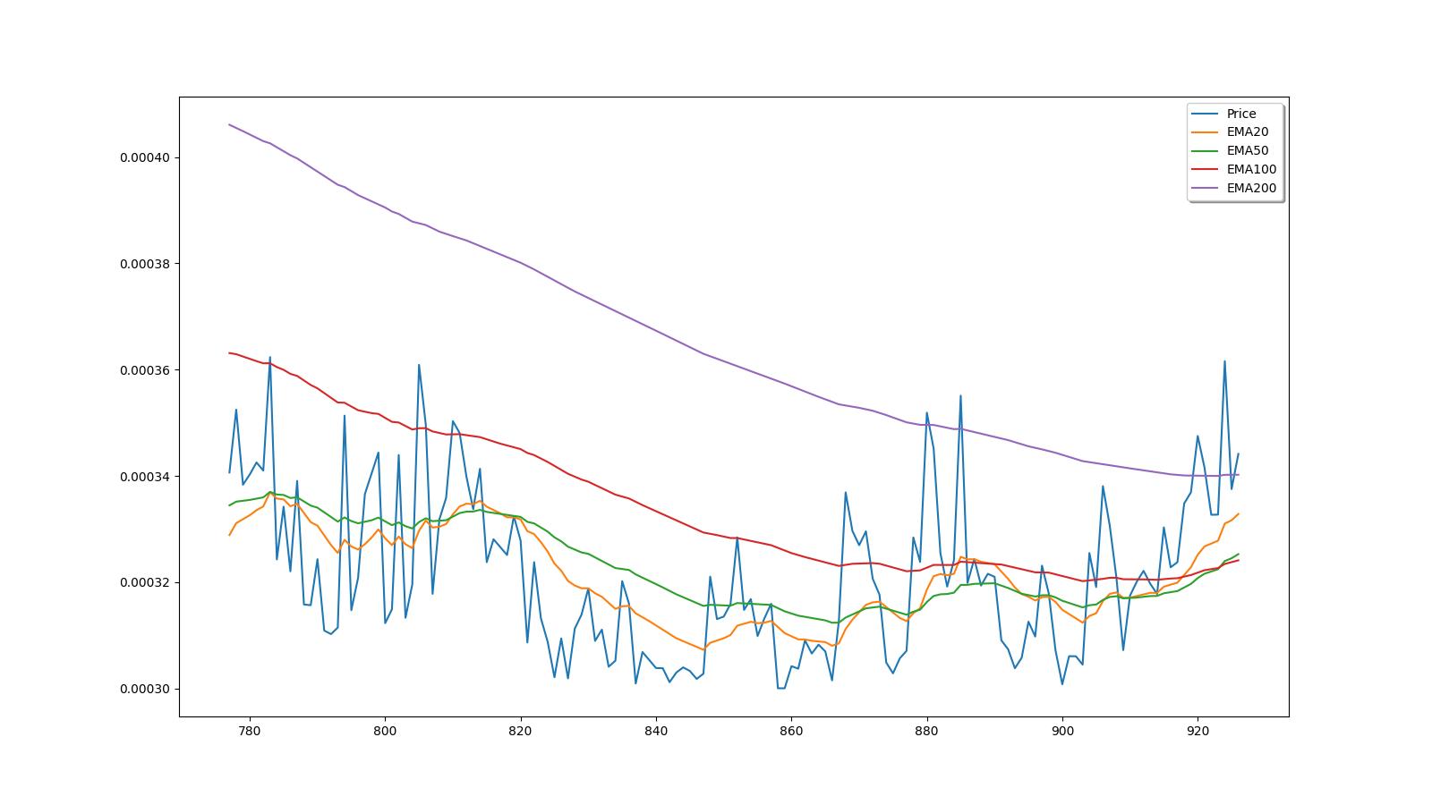 Hyper Pay Exponential Moving Averages