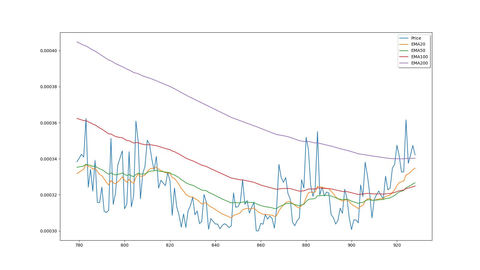 Hyper Pay Exponential Moving Averages