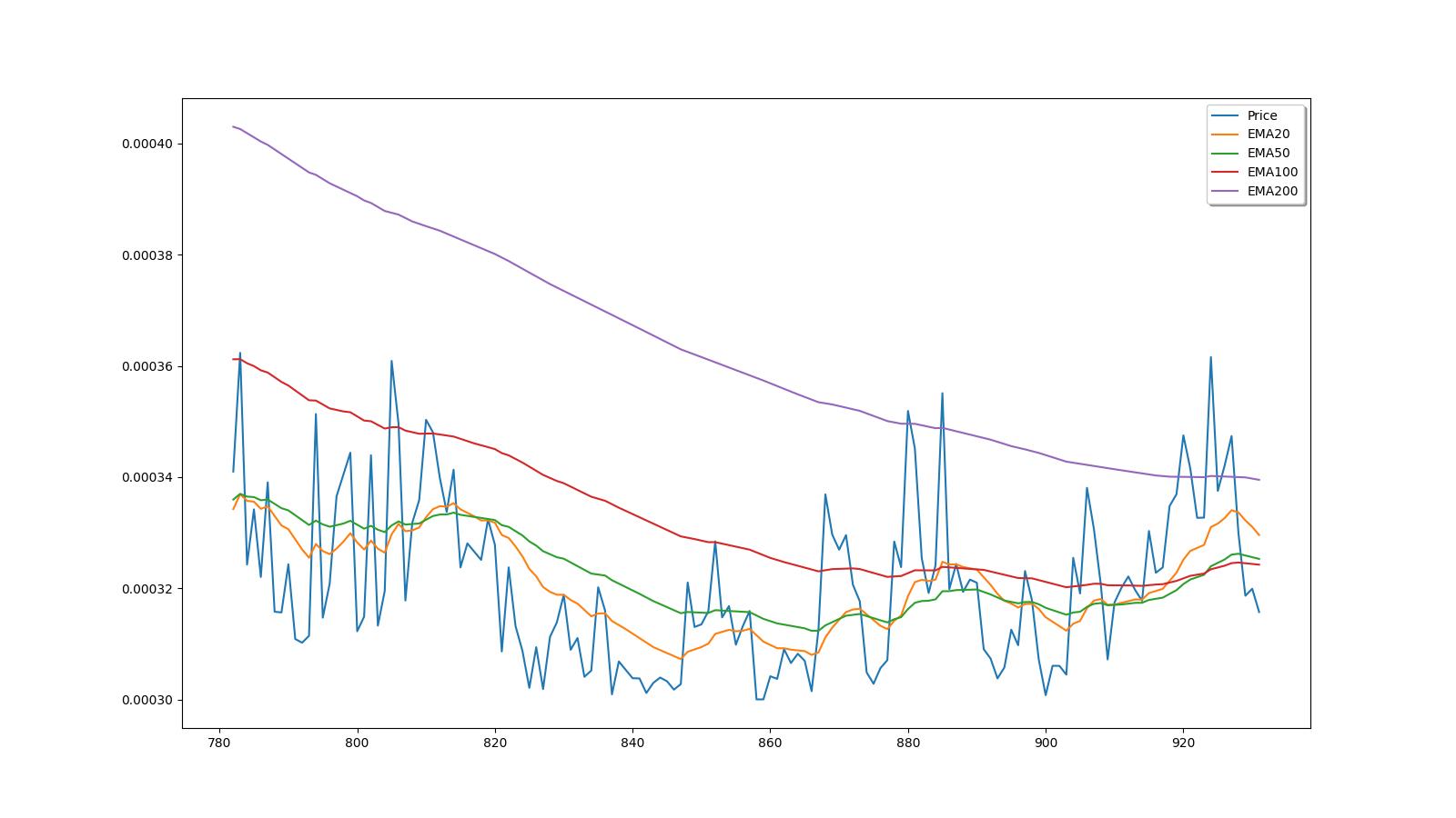 Hyper Pay Exponential Moving Averages
