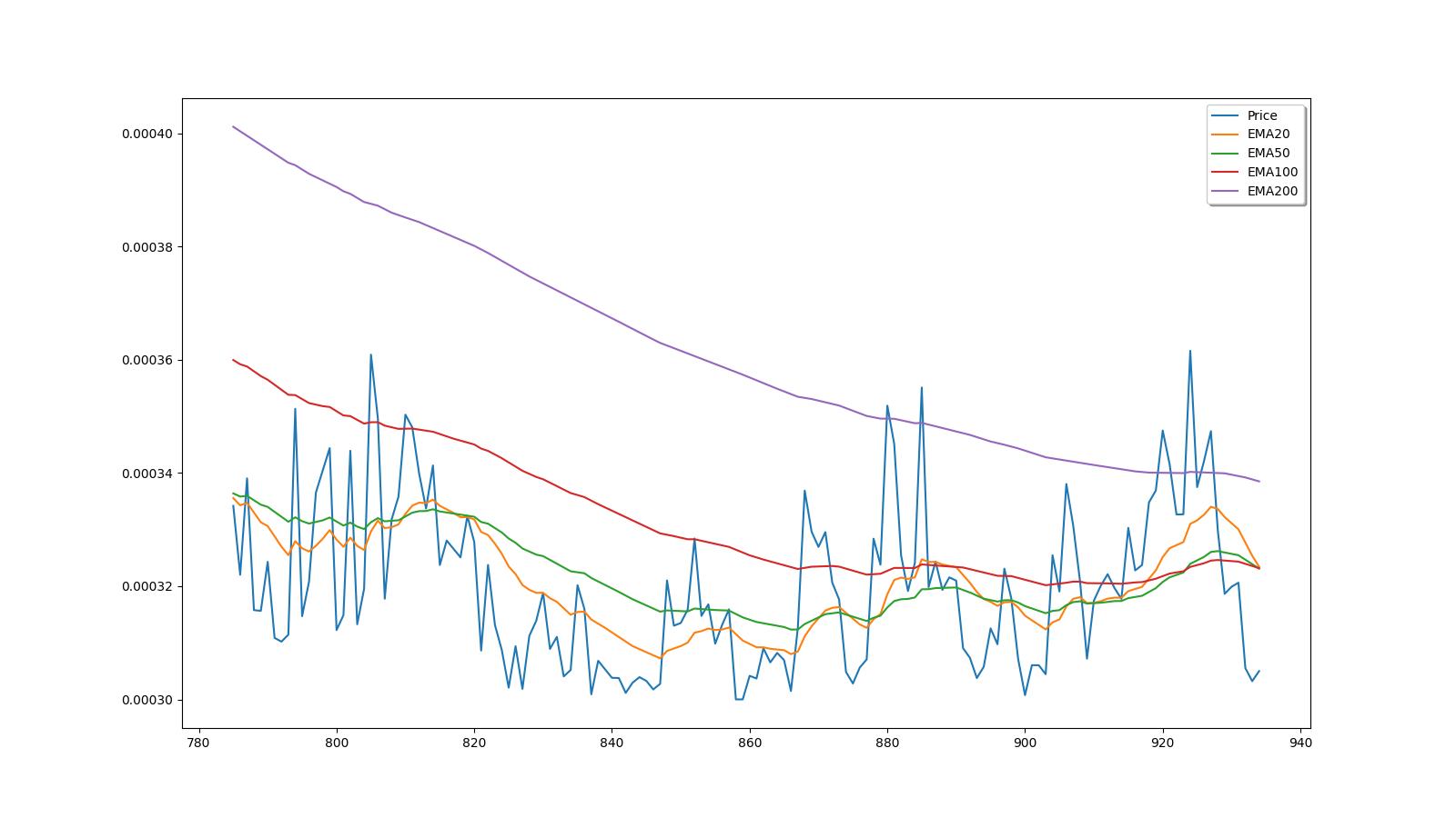 Hyper Pay Exponential Moving Averages