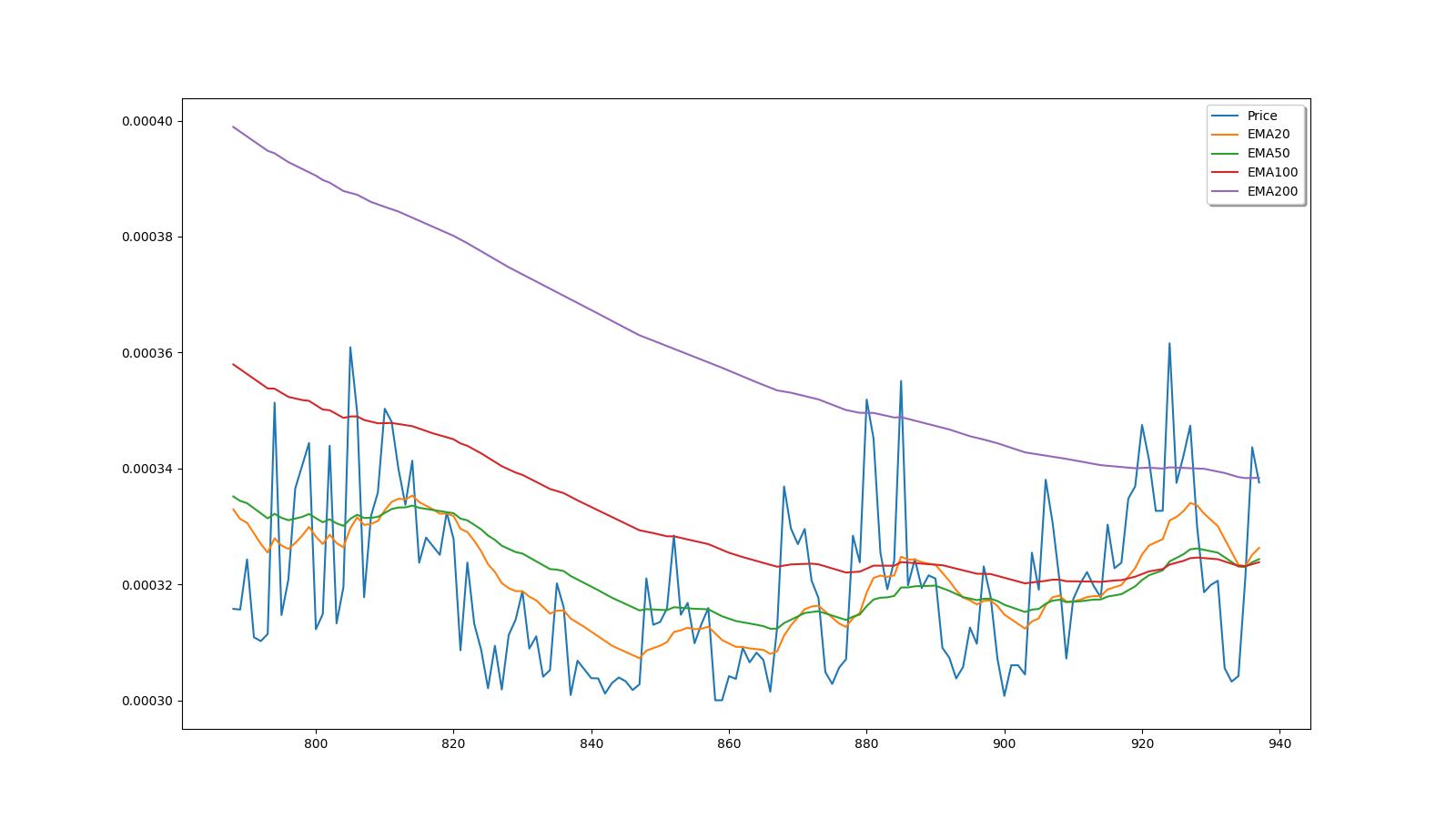 Hyper Pay Exponential Moving Averages
