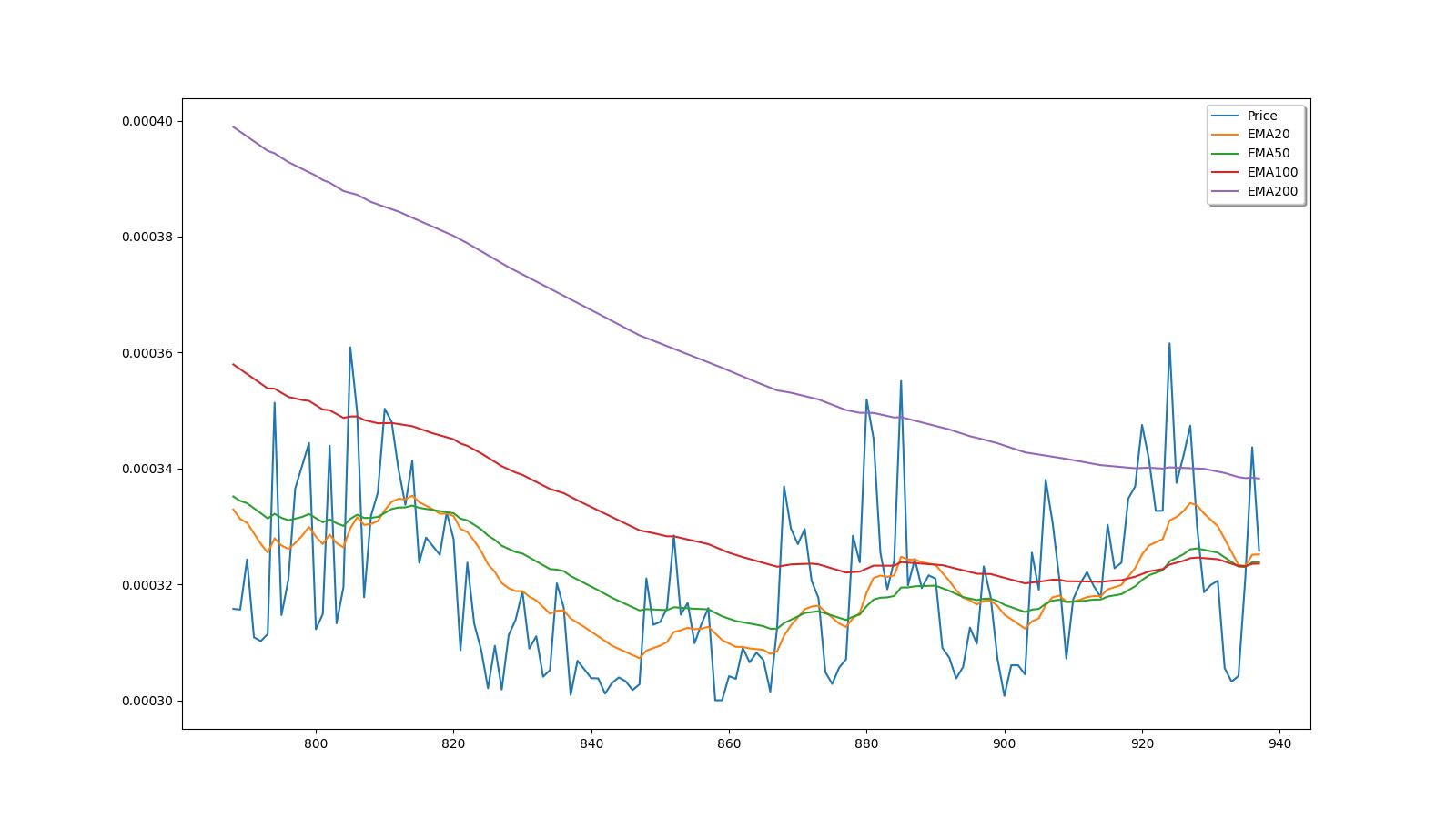 Hyper Pay Exponential Moving Averages