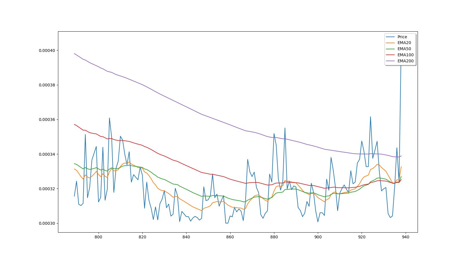 Hyper Pay Exponential Moving Averages