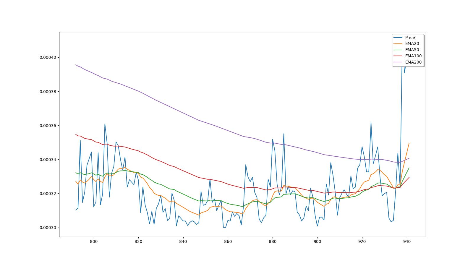 Hyper Pay Exponential Moving Averages