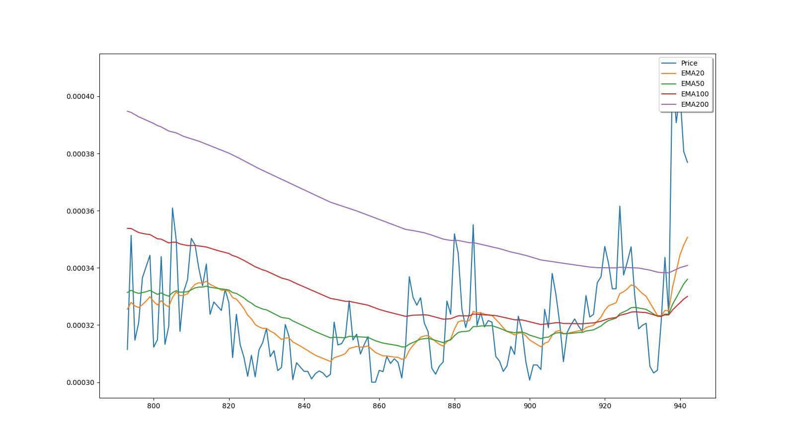 Hyper Pay Exponential Moving Averages