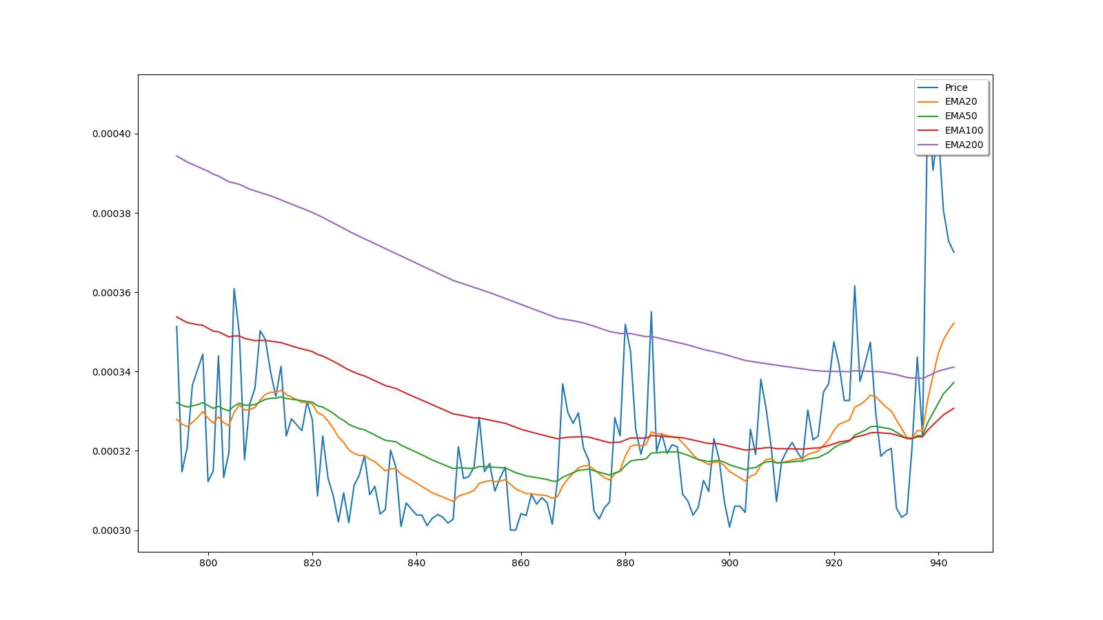 Hyper Pay Exponential Moving Averages
