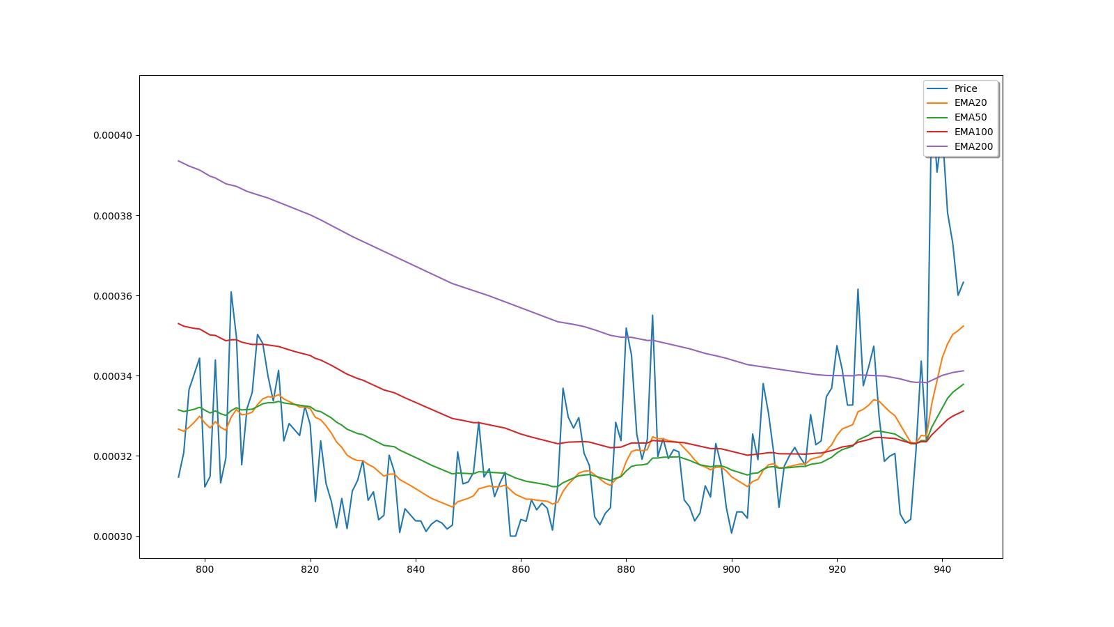 Hyper Pay Exponential Moving Averages