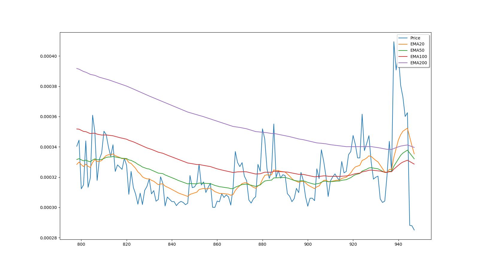Hyper Pay Exponential Moving Averages