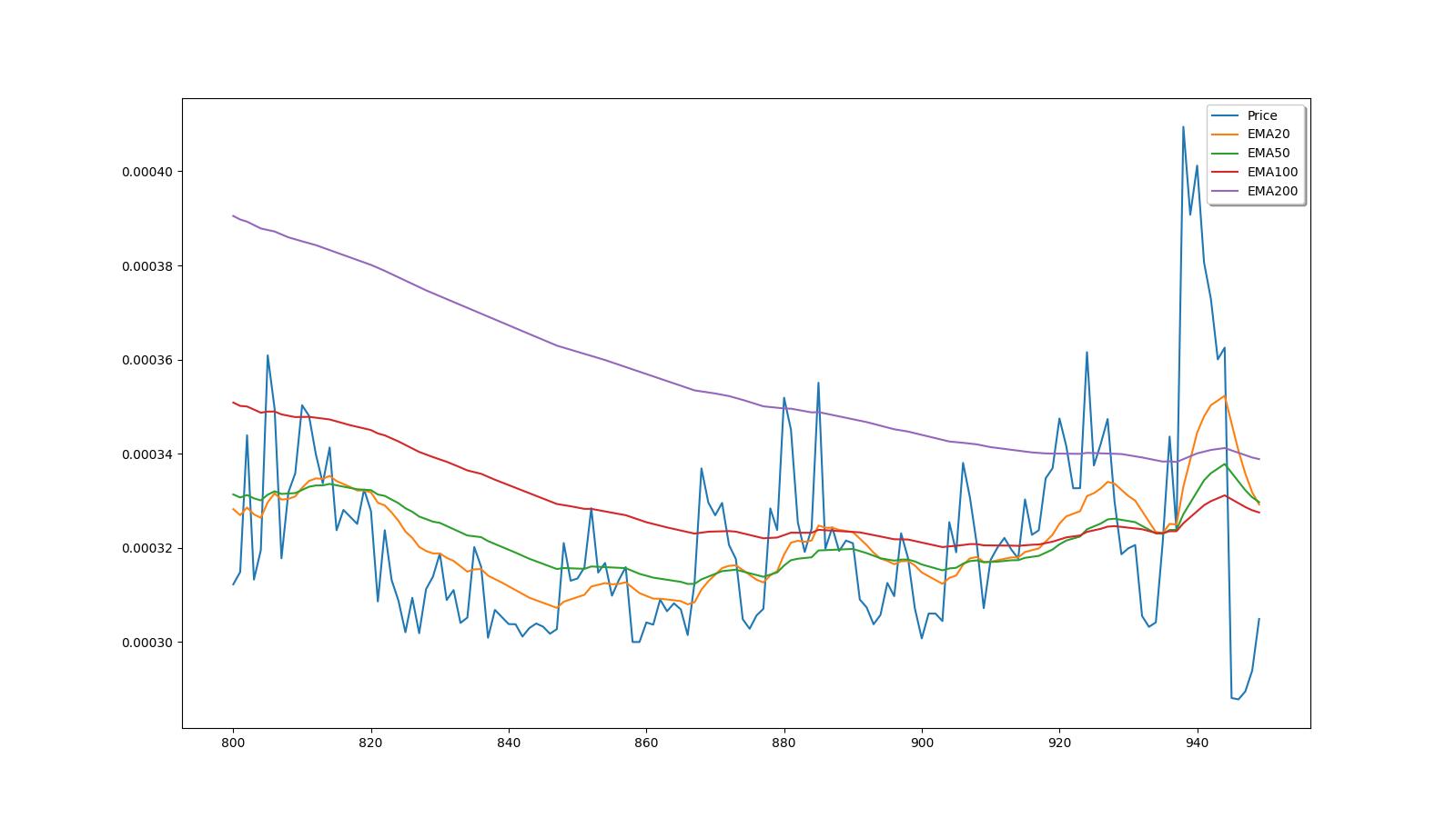 Hyper Pay Exponential Moving Averages