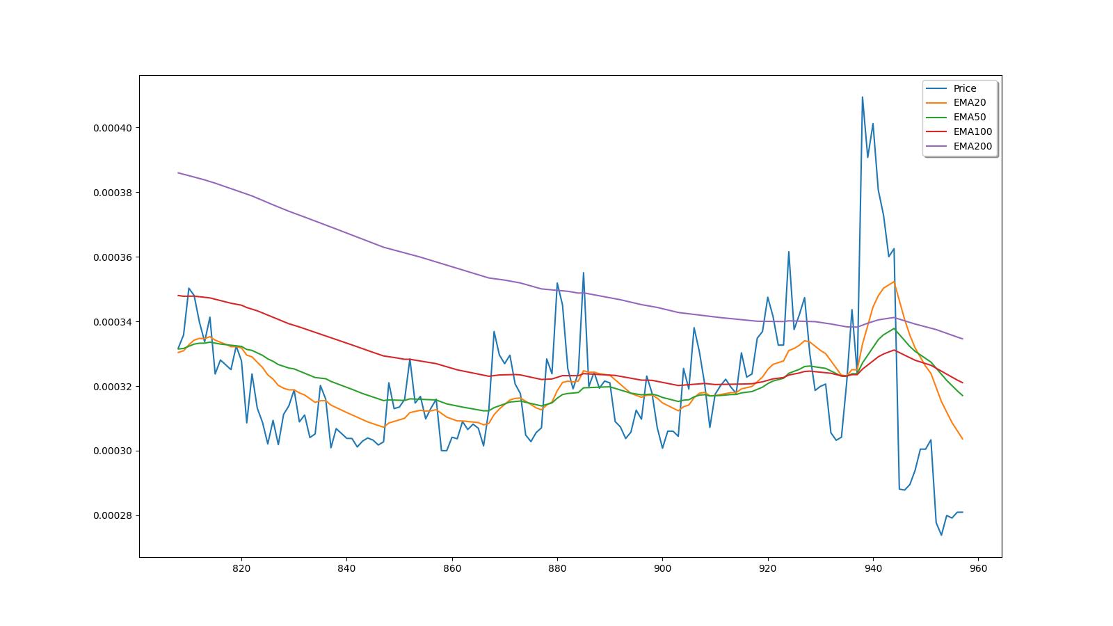 Hyper Pay Exponential Moving Averages