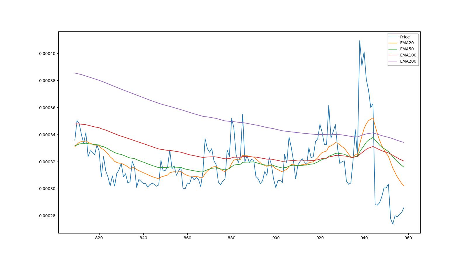 Hyper Pay Exponential Moving Averages