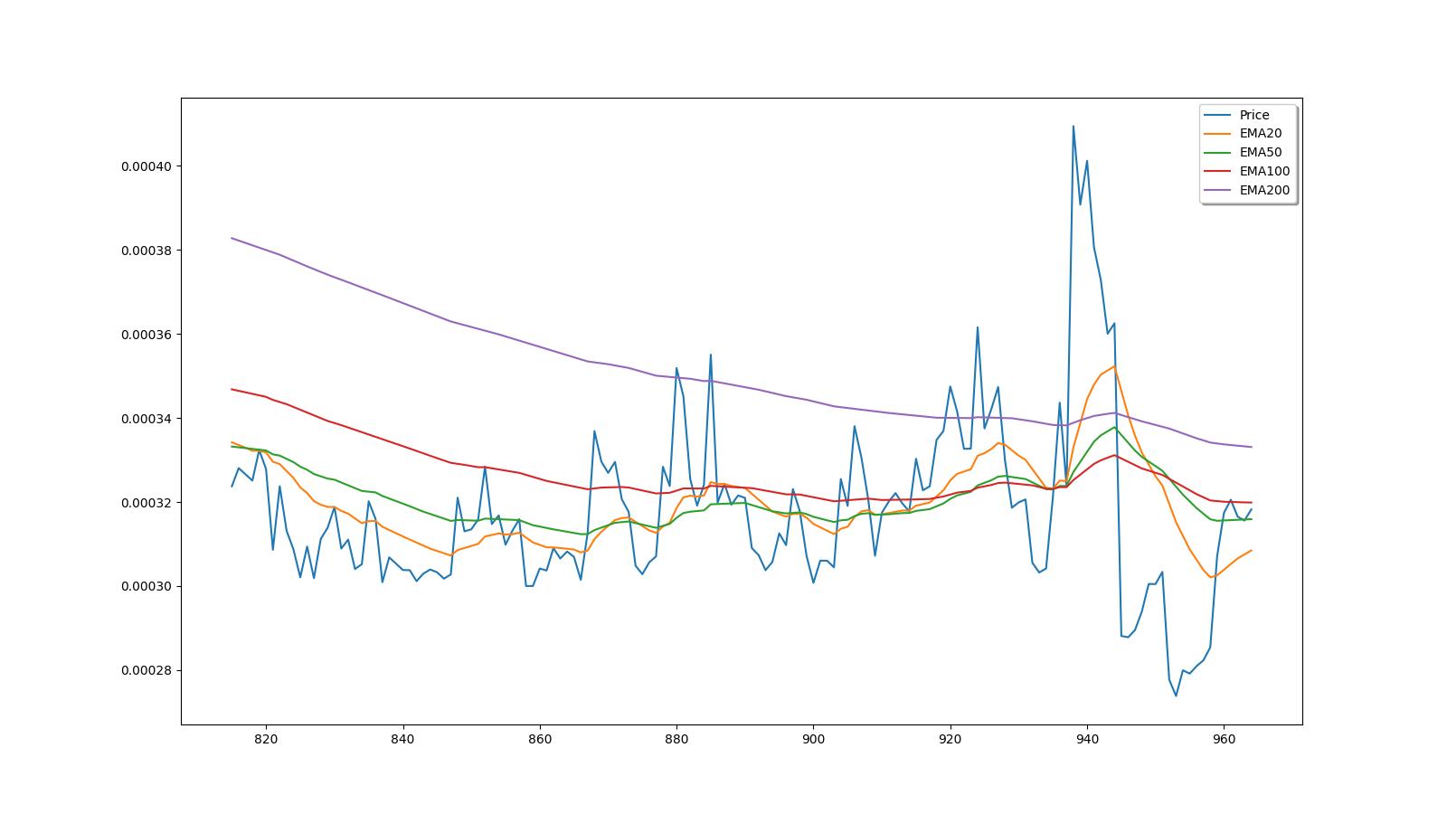 Hyper Pay Exponential Moving Averages