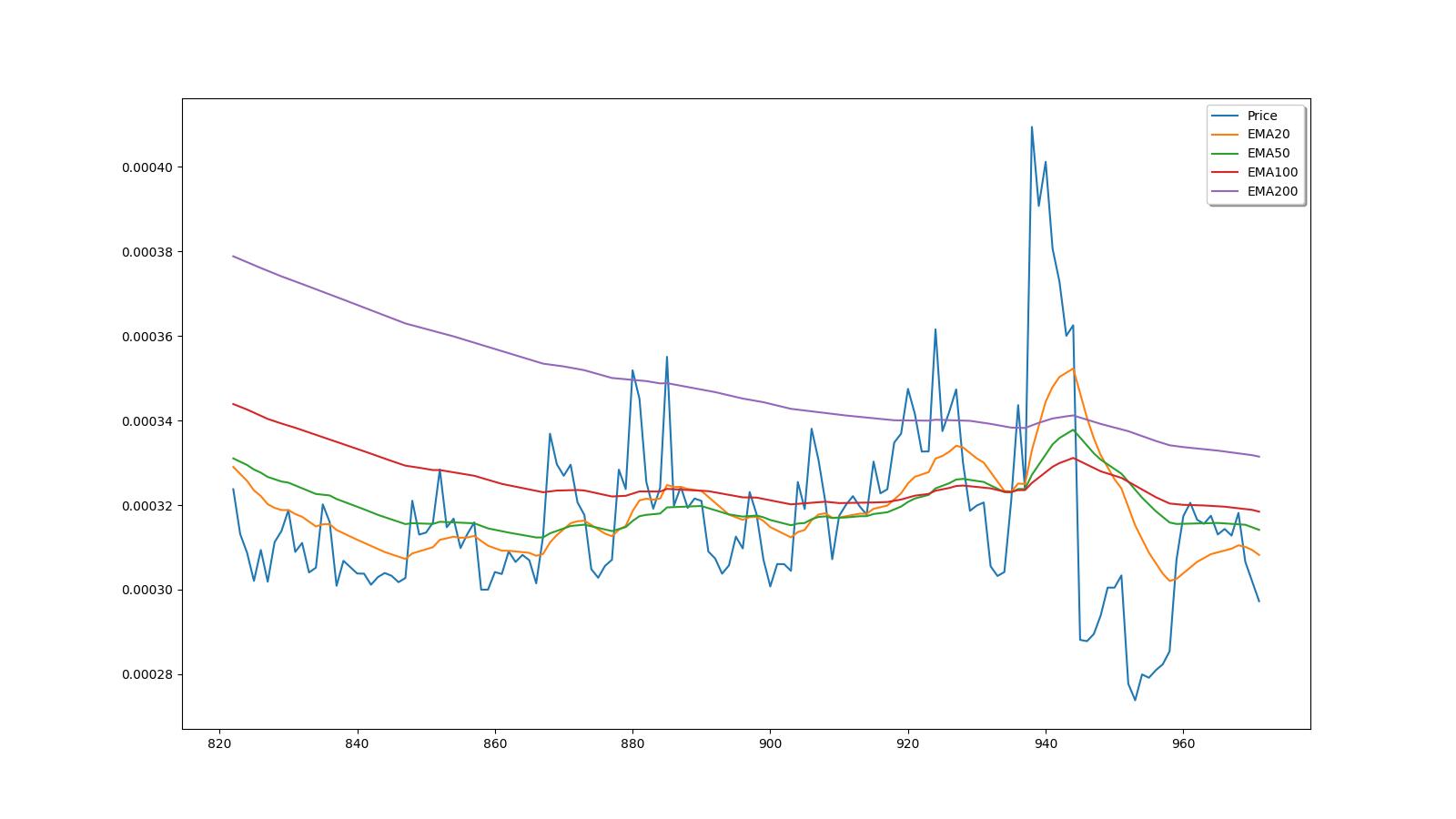Hyper Pay Exponential Moving Averages