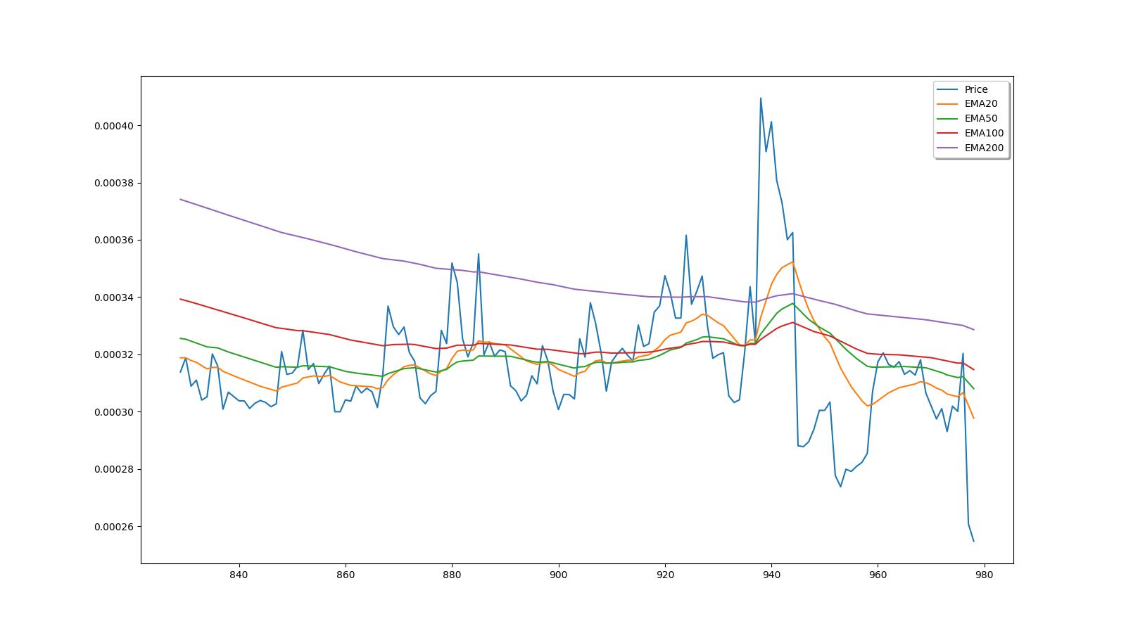 Hyper Pay Exponential Moving Averages