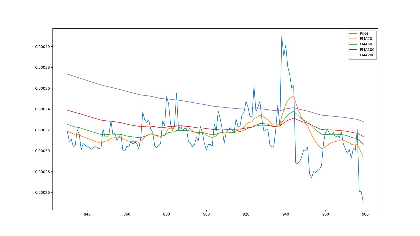 Hyper Pay Exponential Moving Averages