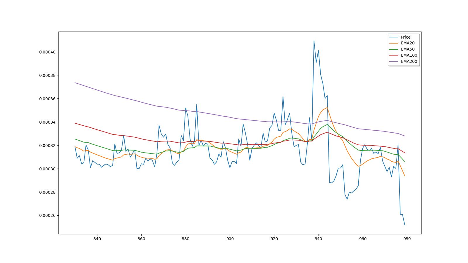 Hyper Pay Exponential Moving Averages