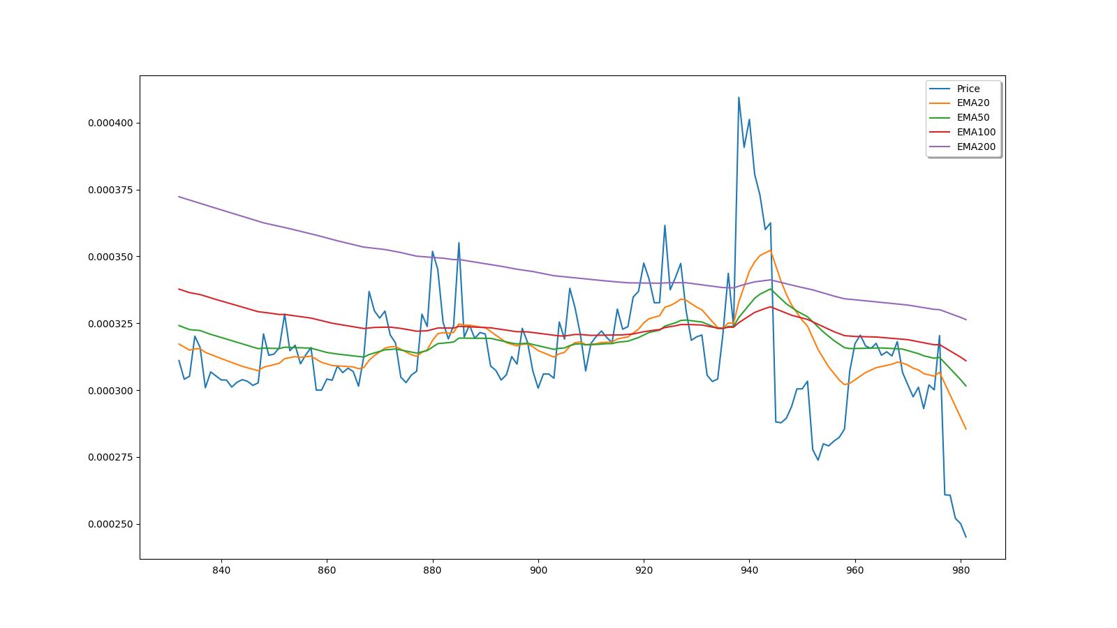 Hyper Pay Exponential Moving Averages