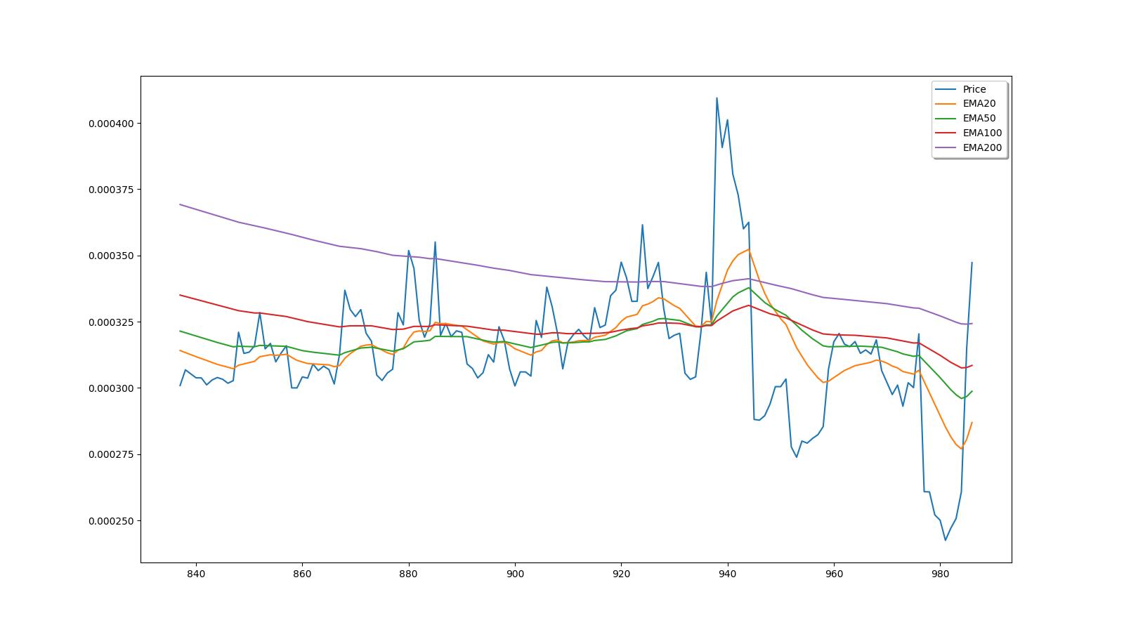 Hyper Pay Exponential Moving Averages